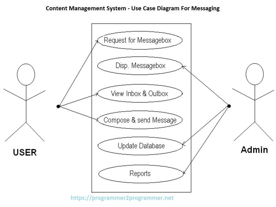 Content Management System - Use Case Diagram For Messaging | Download Project Diagram